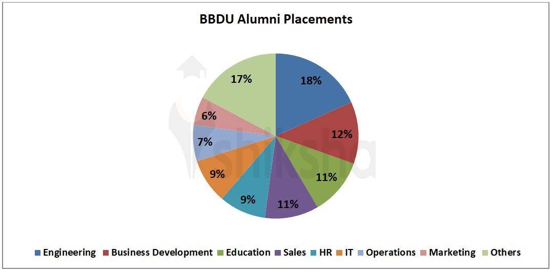 BBD University Placements 2022: Highest Package, Average Package, Top ...