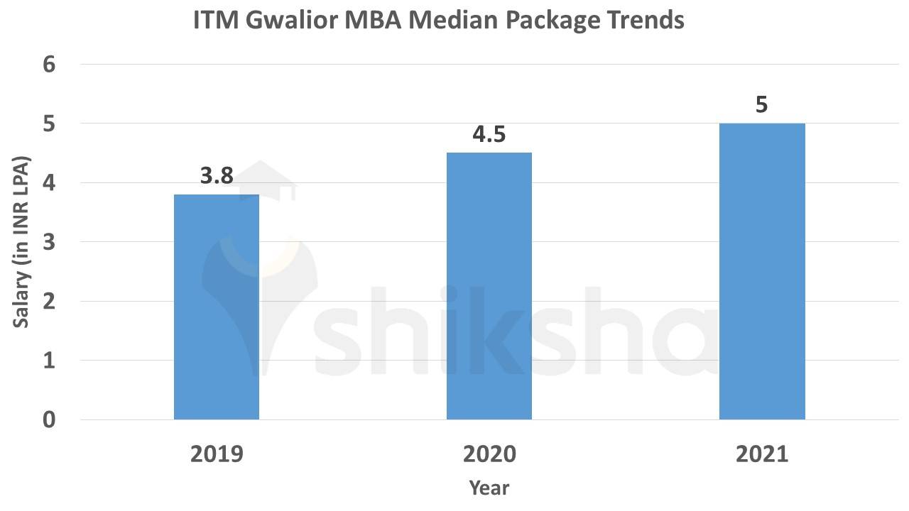 ITM University Gwalior Placements 2022: Median Package, Average Package ...