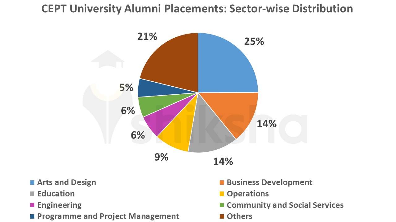 CEPT University Placements 2022: Median Package, Average Package, Top ...