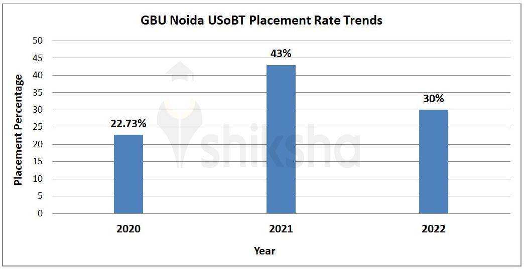 Gautam Buddha University Placements 2022: Highest Package, Average ...