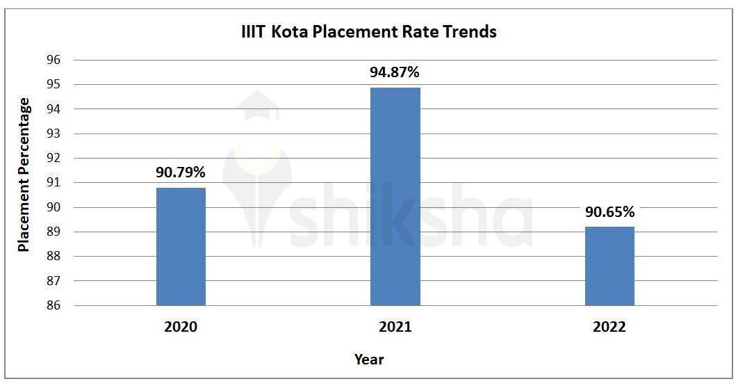 IIIT Kota Placements 2023: Highest Package, Average Package, Top Companies