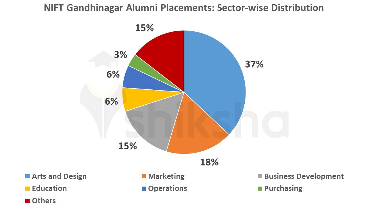 NIFT Gandhinagar Placements 2023: Schedule, Highest Package, Average Package, Top Companies