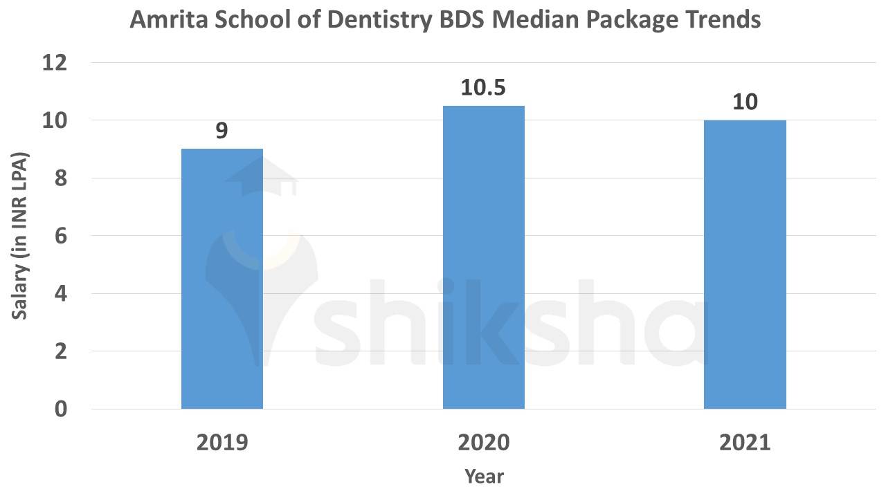 Amrita School of Dentistry Placements 2024: Median Package, Average ...