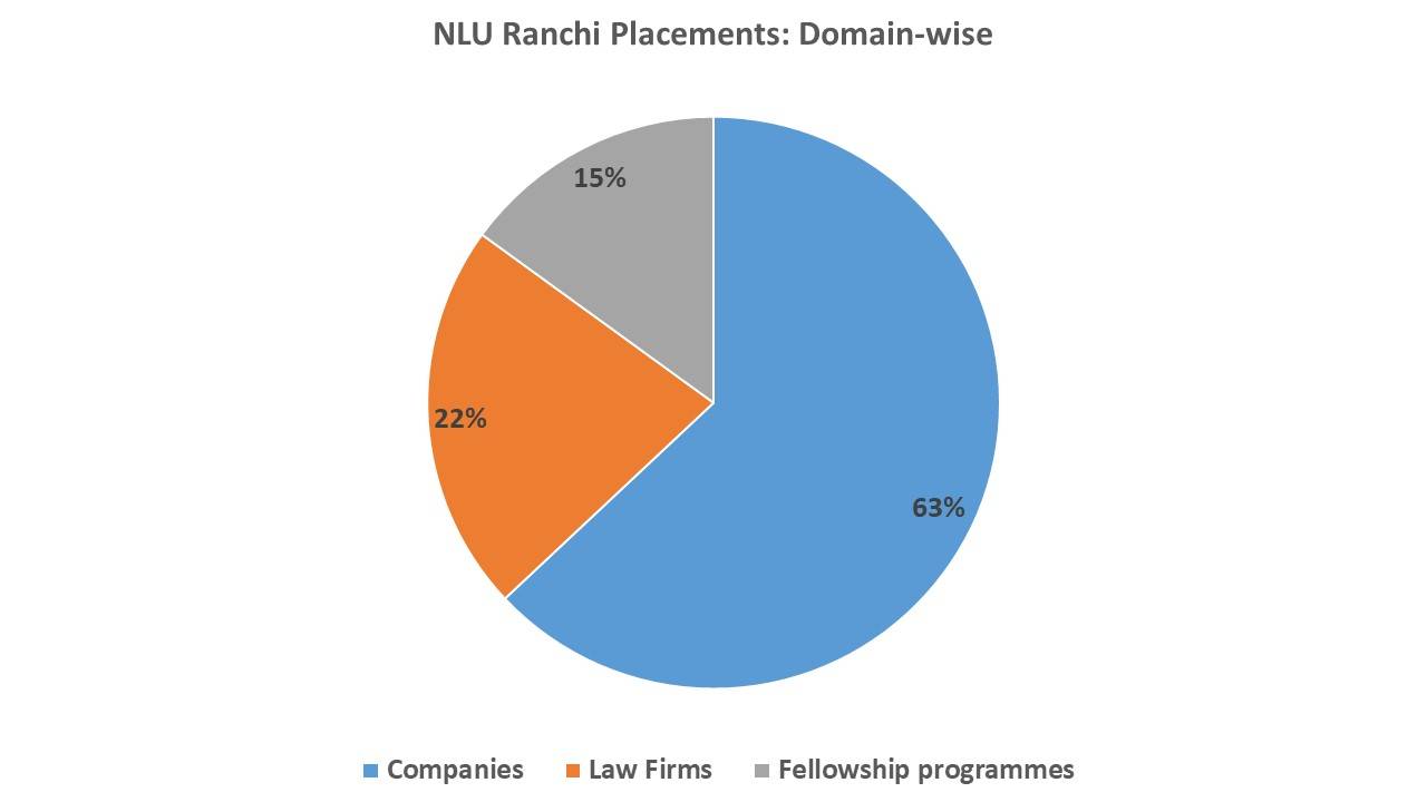 NLU Ranchi Placements 2022: Highest Package, Average Package, Top Companies