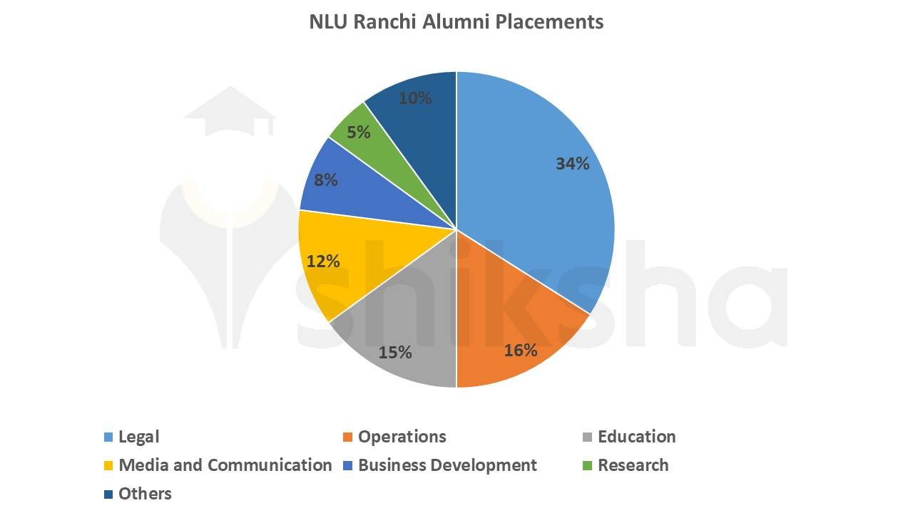 NLU Ranchi Placements 2022: Highest Package, Average Package, Top Companies