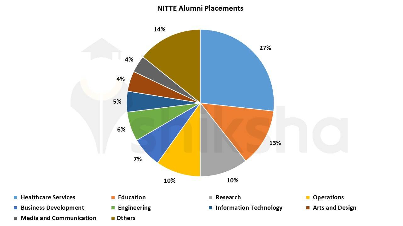 NITTE University Placements 2023: Average Package, Median Package and ...