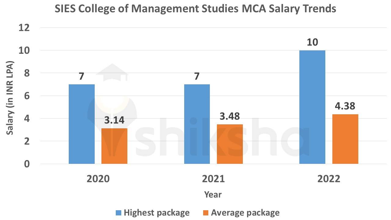 SIES College of Management Studies Placements 2022: Highest Package ...