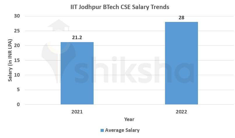 IIT Jodhpur Placements 2022: Highest Package, Average Package, Top ...