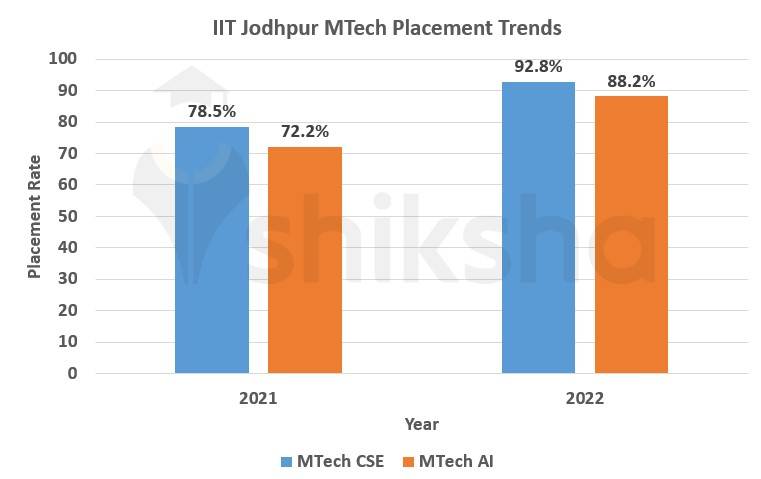 IIT Jodhpur Placements 2022: Highest Package, Average Package, Top ...