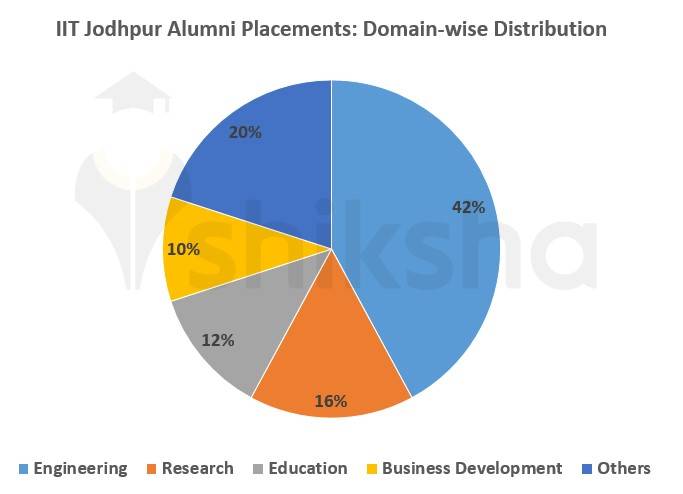 IIT Jodhpur Placements 2022: Highest Package, Average Package, Top ...