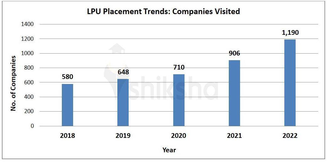 LPU Placements 2022: Average Package, Highest Package, Top Recruiters