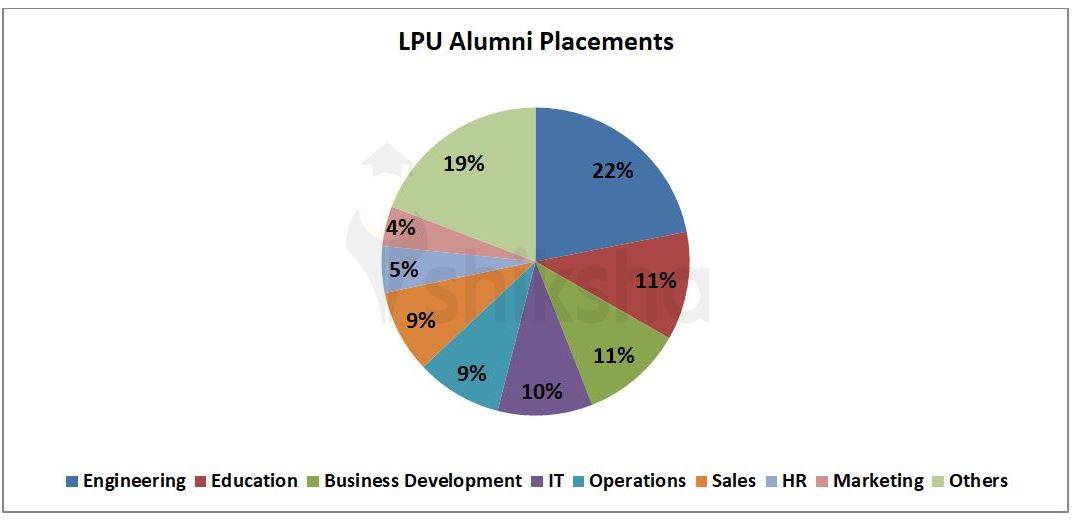 LPU Placements 2022: Average Package, Highest Package, Top Recruiters