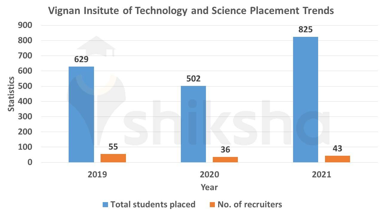 B.Tech at Vignan Institute of Technology and Science, Hyderabad ...