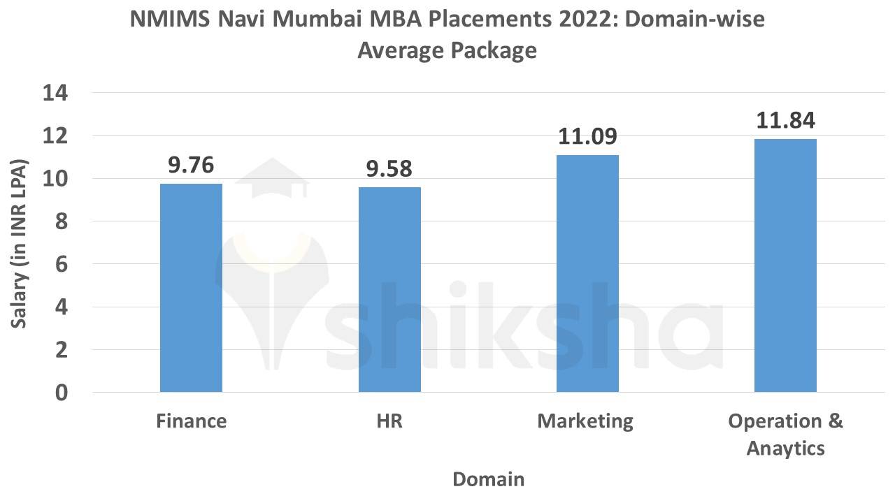 NMIMS Navi Mumbai Placements 2023: Highest Package, Average Package, Top Companies