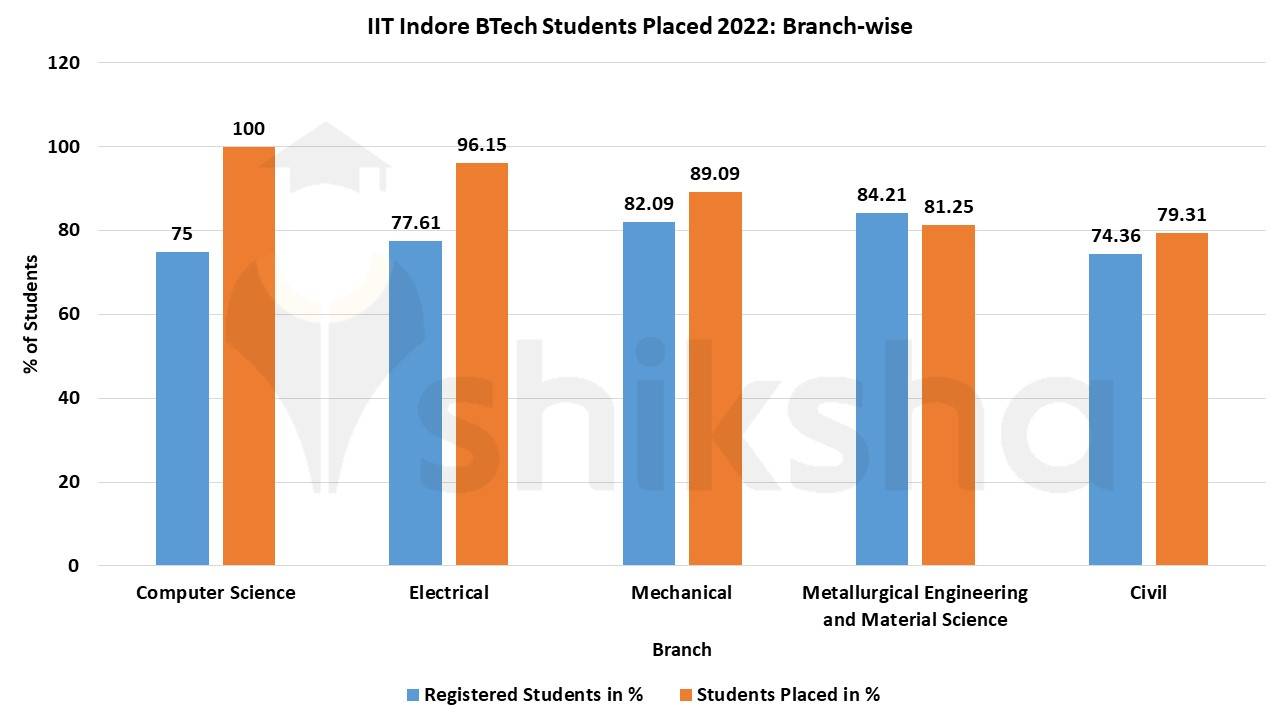IIT Indore Placements 2022: Average Package, Highest Package and Top ...