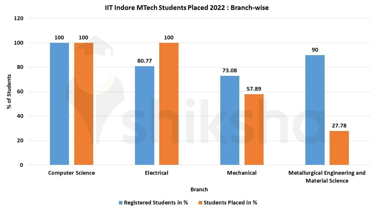 IIT Indore Placements 2022: Average Package, Highest Package and Top ...