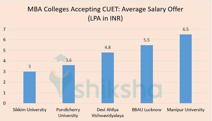 Colleges accepting CUET-PG Score in India - Get CUET-PG Colleges Fees, Placements Info