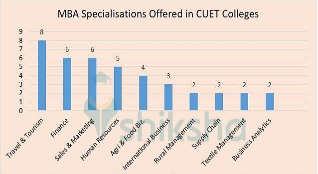 Top MBA Colleges accepting CUET-PG Score in India