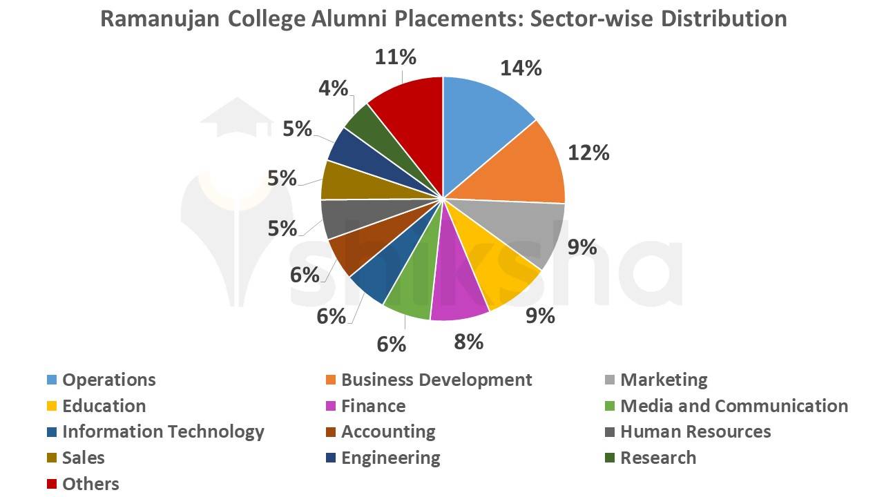 Ramanujan College Placements 2021: Highest Package, Average Package ...