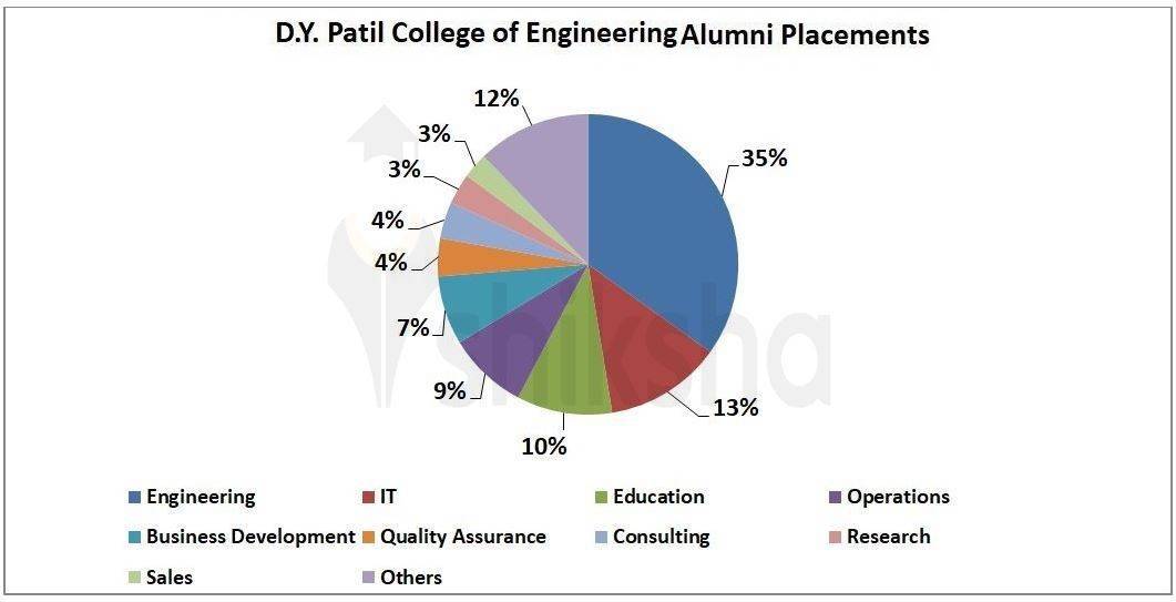 DY Patil College of Engineering Placements 2022: Highest Package ...
