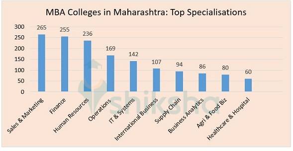 All MBA Colleges in Maharashtra 2022 - Fees, Courses, Placements, Ranking, Exams