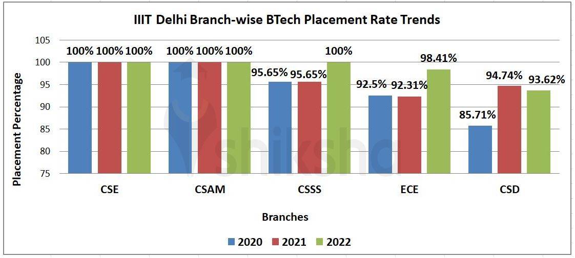 IIIT Delhi Placements 2022: Average Package, Highest Package, Offers Made