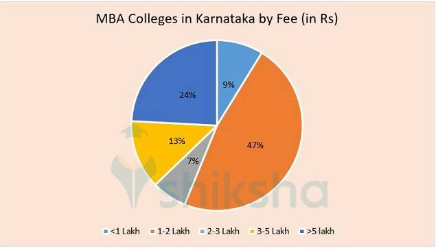 All MBA Colleges in Karnataka 2022 - Fees, Courses, Placements, Ranking ...