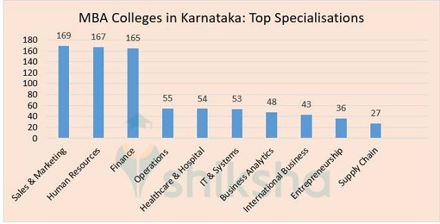 All MBA Colleges in Karnataka 2022 - Fees, Courses, Placements, Ranking ...