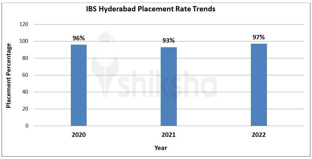 IBS Hyderabad Placements 2022: Highest Package, Average Package, Top ...