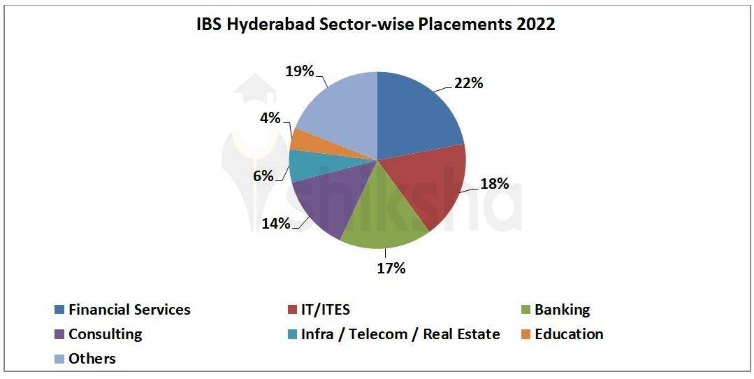 IBS Hyderabad Placements 2022: Highest Package, Average Package, Top ...