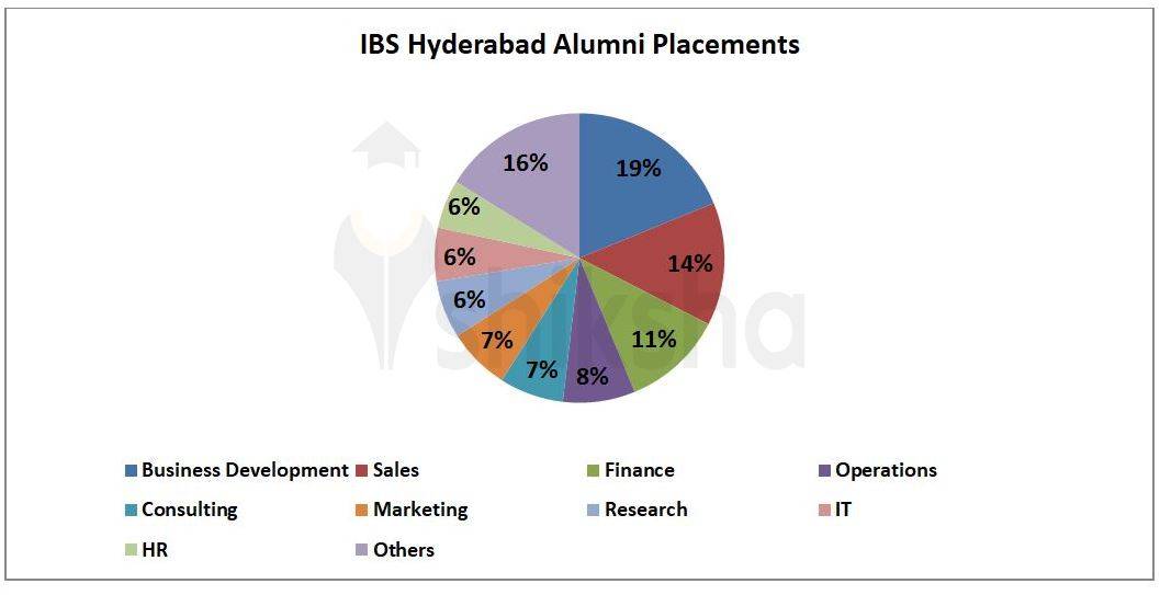 IBS Hyderabad Placements 2022: Highest Package, Average Package, Top ...