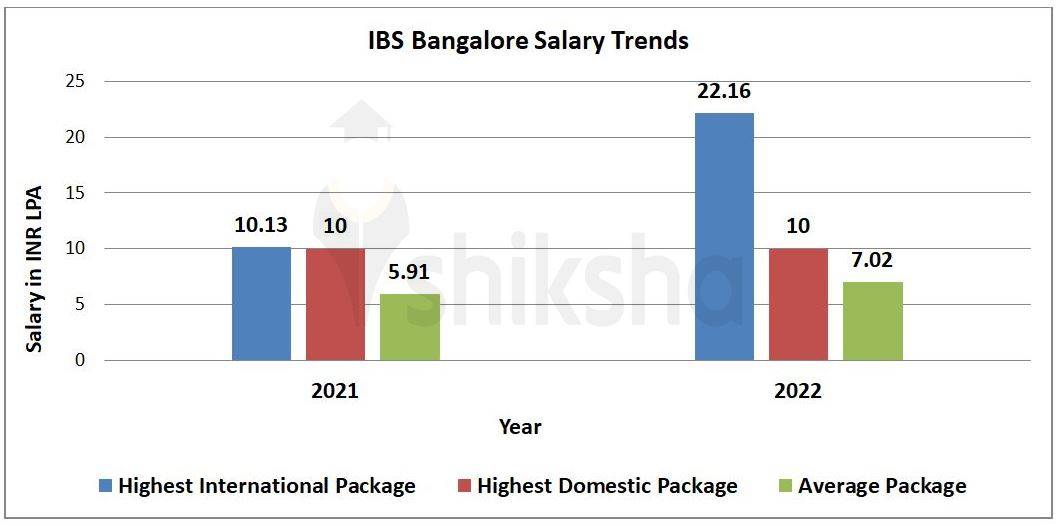 IBS Bangalore Placements 2022: Highest Package, Average Package, Top ...