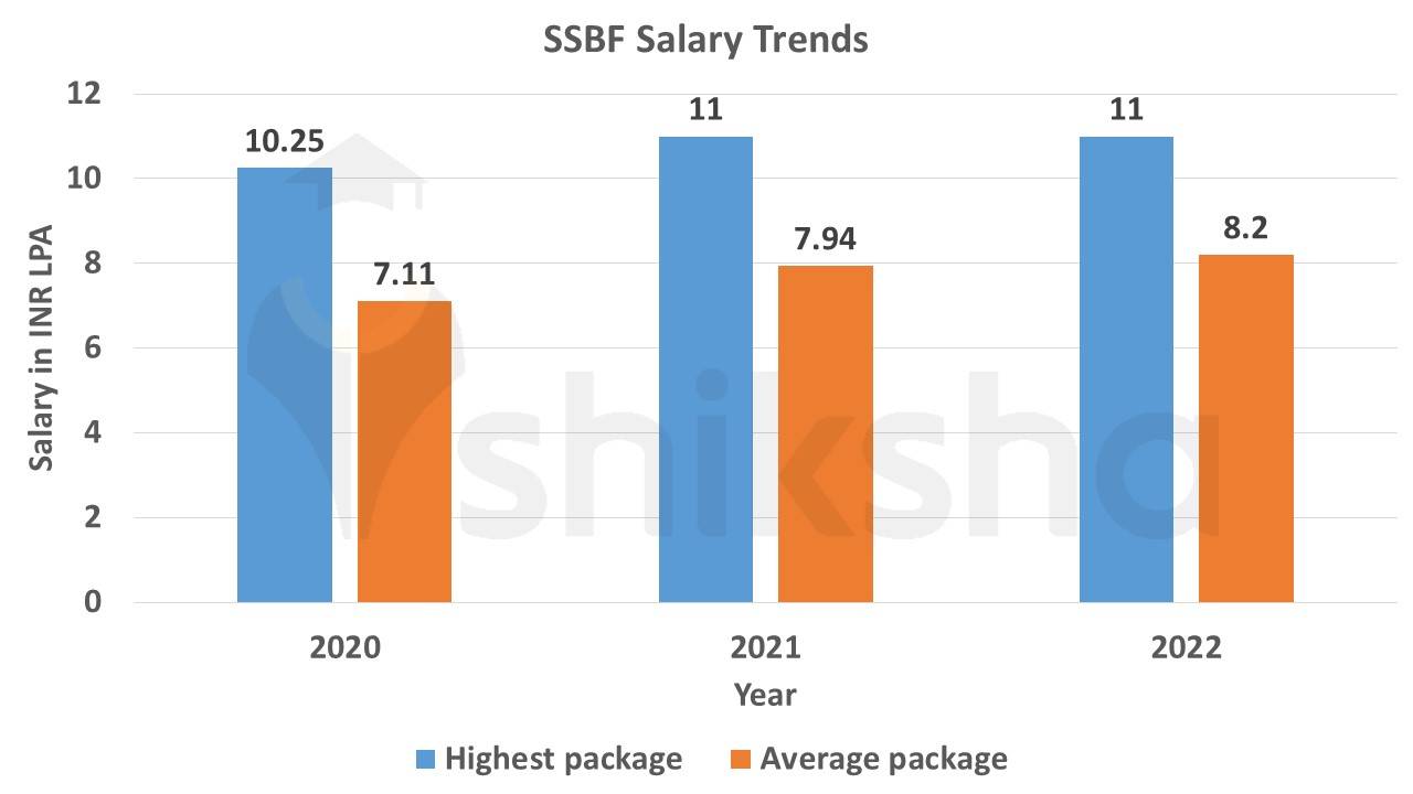 SSBF Placement 2022: Average Package, Highest Package, Top Companies