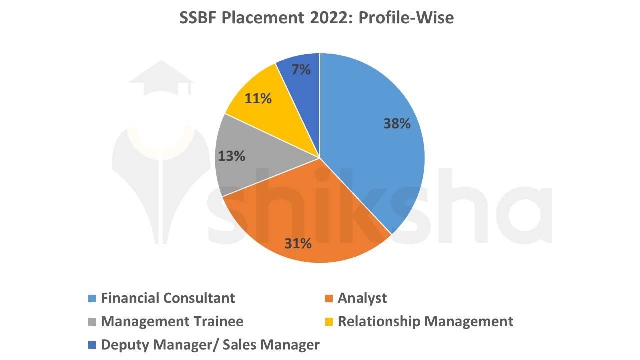 SSBF Placement 2022: Average Package, Highest Package, Top Companies