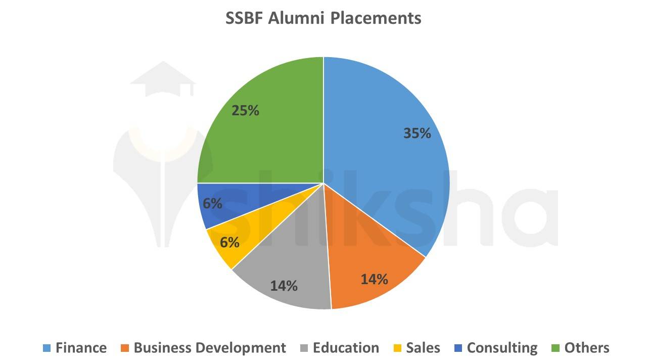 SSBF Placement 2022: Average Package, Highest Package, Top Companies