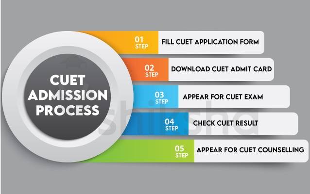 CUET 2024: Exam Date (Out), Registration, Eligibility, Syllabus, Results