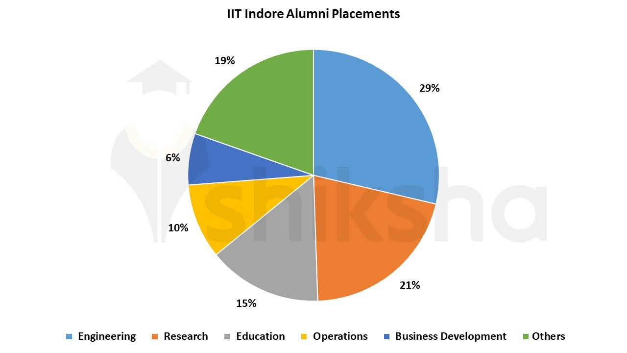 IIT Indore Placements 2022: Average Package, Highest Package and Top ...
