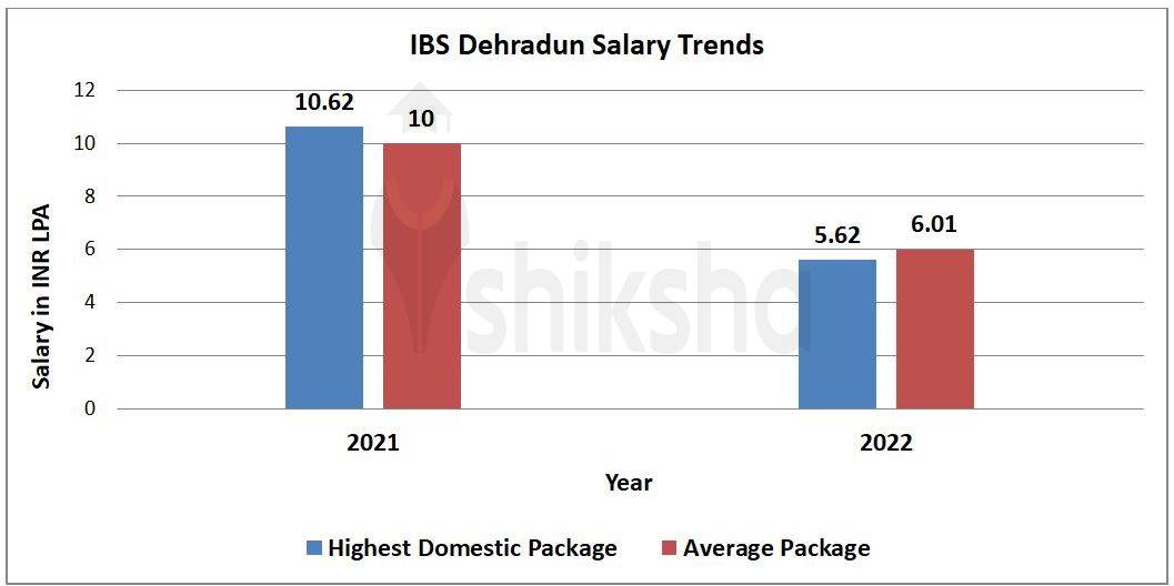 IBS Dehradun Placements 2022: Highest Package, Average Package, Top ...