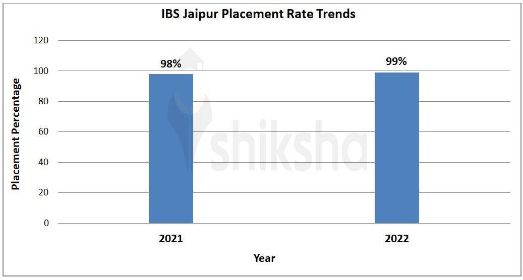 IBS Jaipur Placements 2022: Highest Package, Average Package, Top Companies