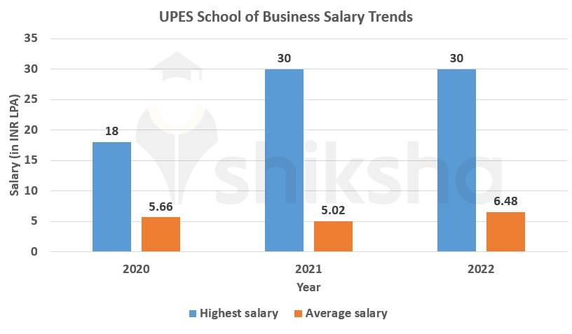 UPES School of Business Placements 2022: Highest Package, Average ...