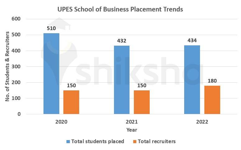 UPES School of Business Placements 2022: Highest Package, Average ...