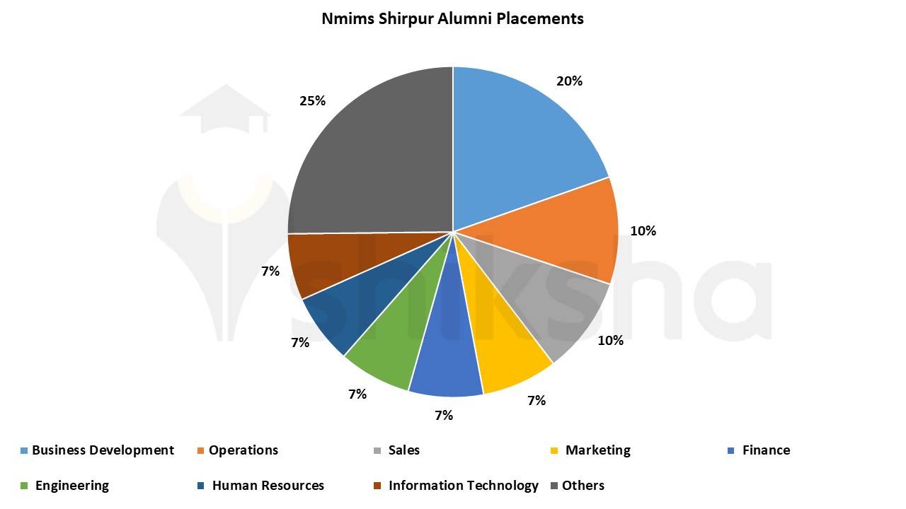 NMIMS Shirpur Placements 2021: Average Package, Median Package and ...