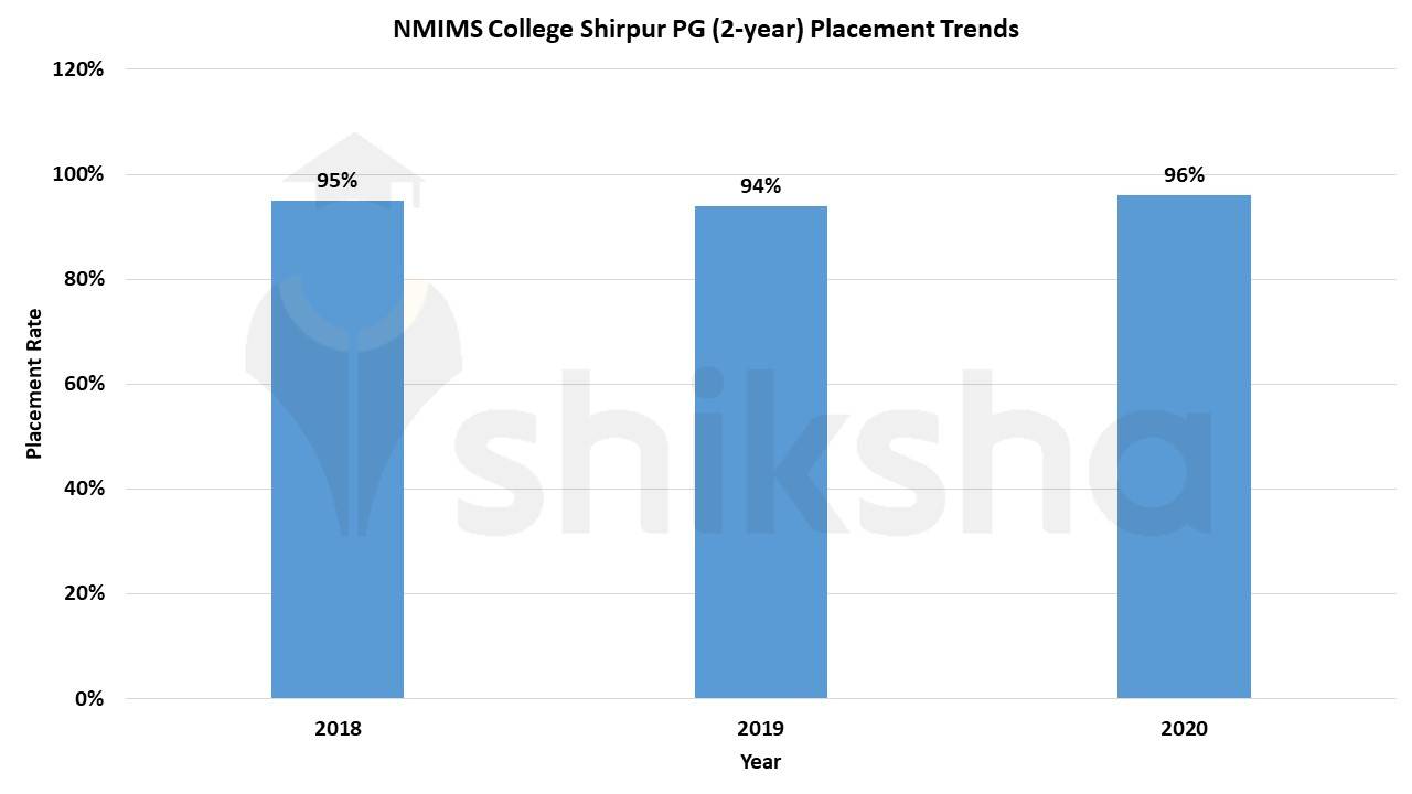 NMIMS Shirpur Placements 2021: Average Package, Median Package and ...