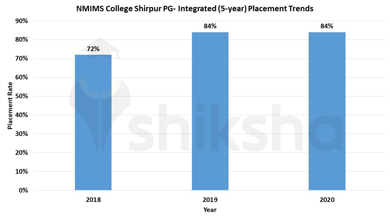 NMIMS Shirpur Placements 2021: Average Package, Median Package and ...