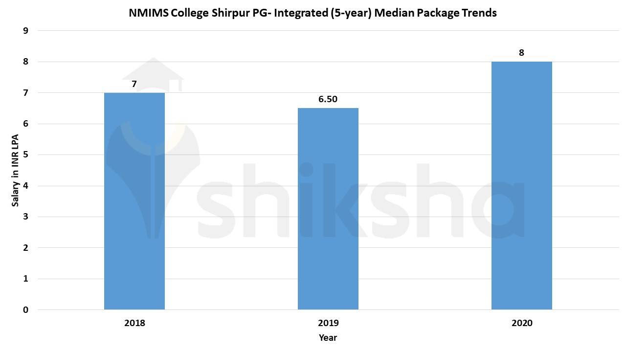 NMIMS Shirpur Placements 2021: Average Package, Median Package and ...