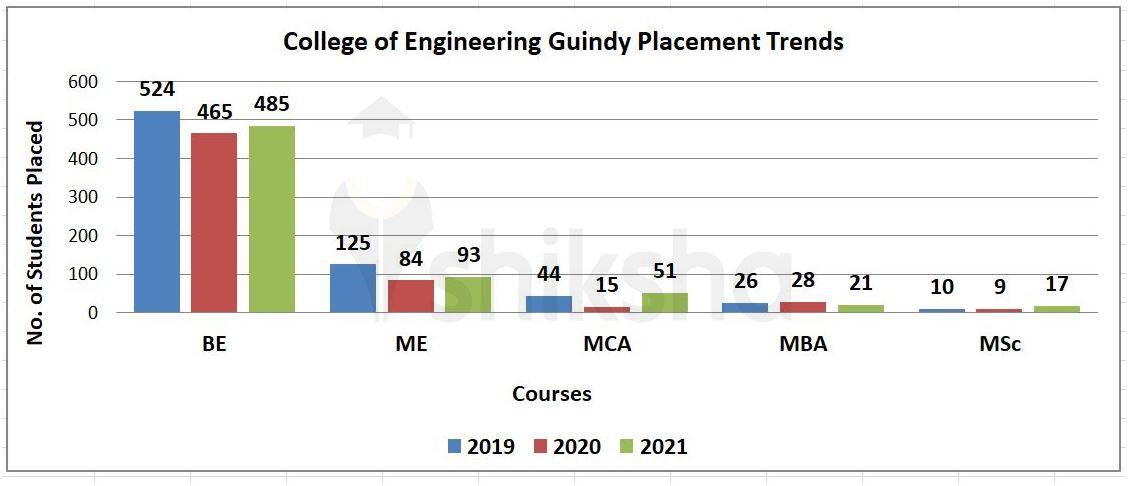College of Engineering Guindy Placements 2022: Average Package ...