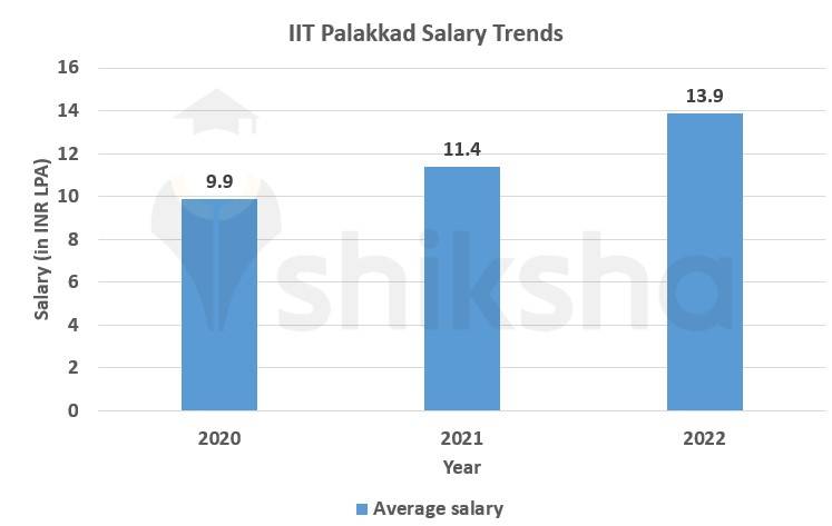 IIT Palakkad Placements 2022: Highest Package, Average Package, Top Companies