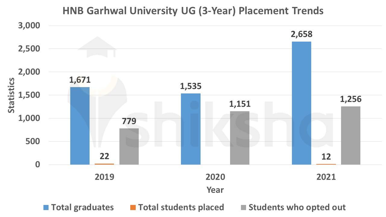 HNBGU University Placements 2022: Highest & Average Package, Top Companies