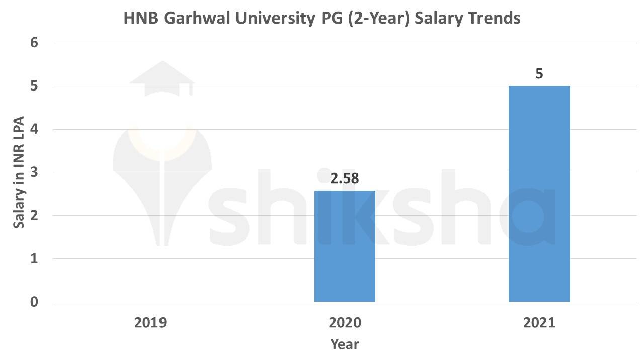 HNBGU University Placements 2022: Highest & Average Package, Top Companies