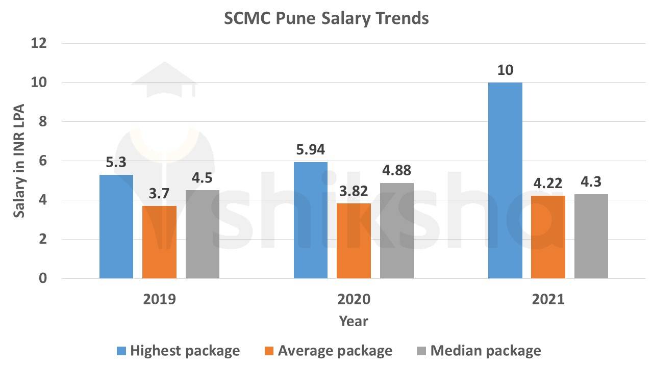 SCMC Pune Placements 2021: Highest Package, Average Package, Top Companies